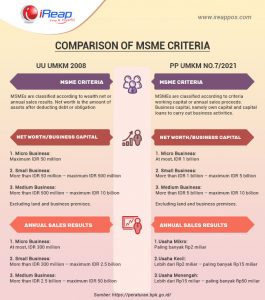 Newest MSME Criteria PP 7 of 2021